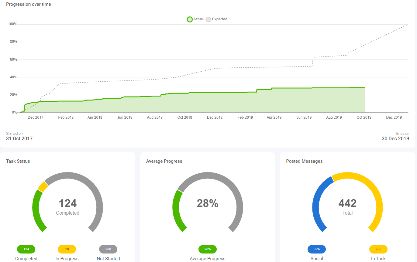 How and when to use reports – Promote International